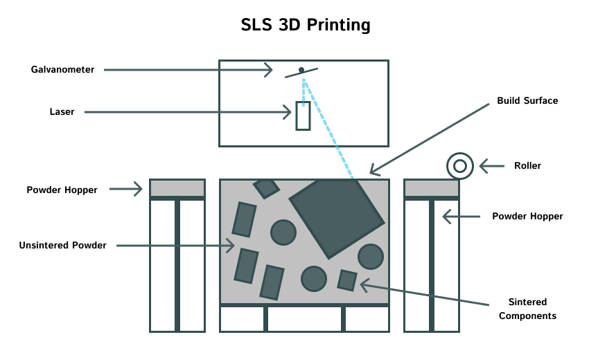 Design for SLS 3D Printing: The Ultimate Guide